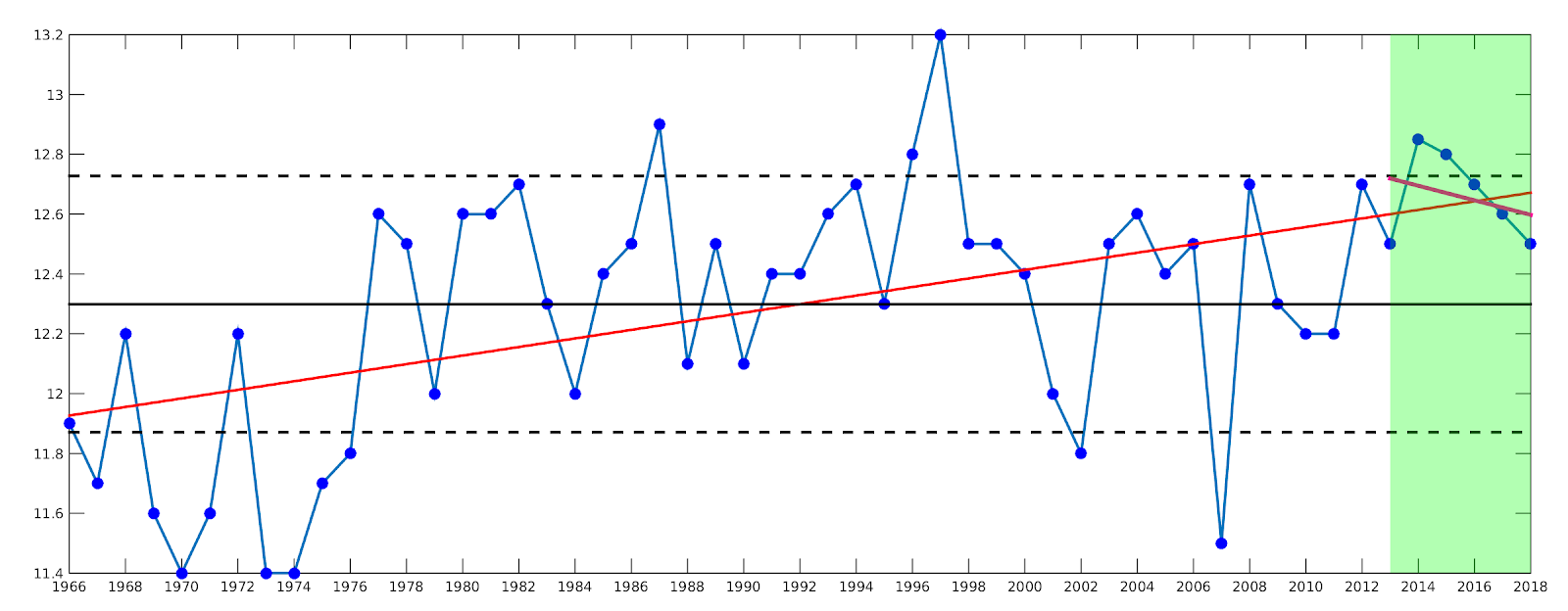 Where to start when trading a trend