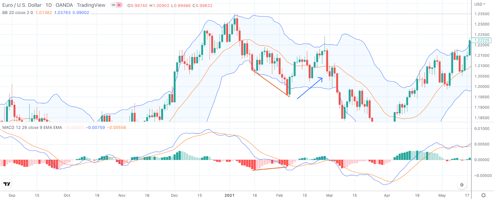 How to find winning signals by combining various indicators