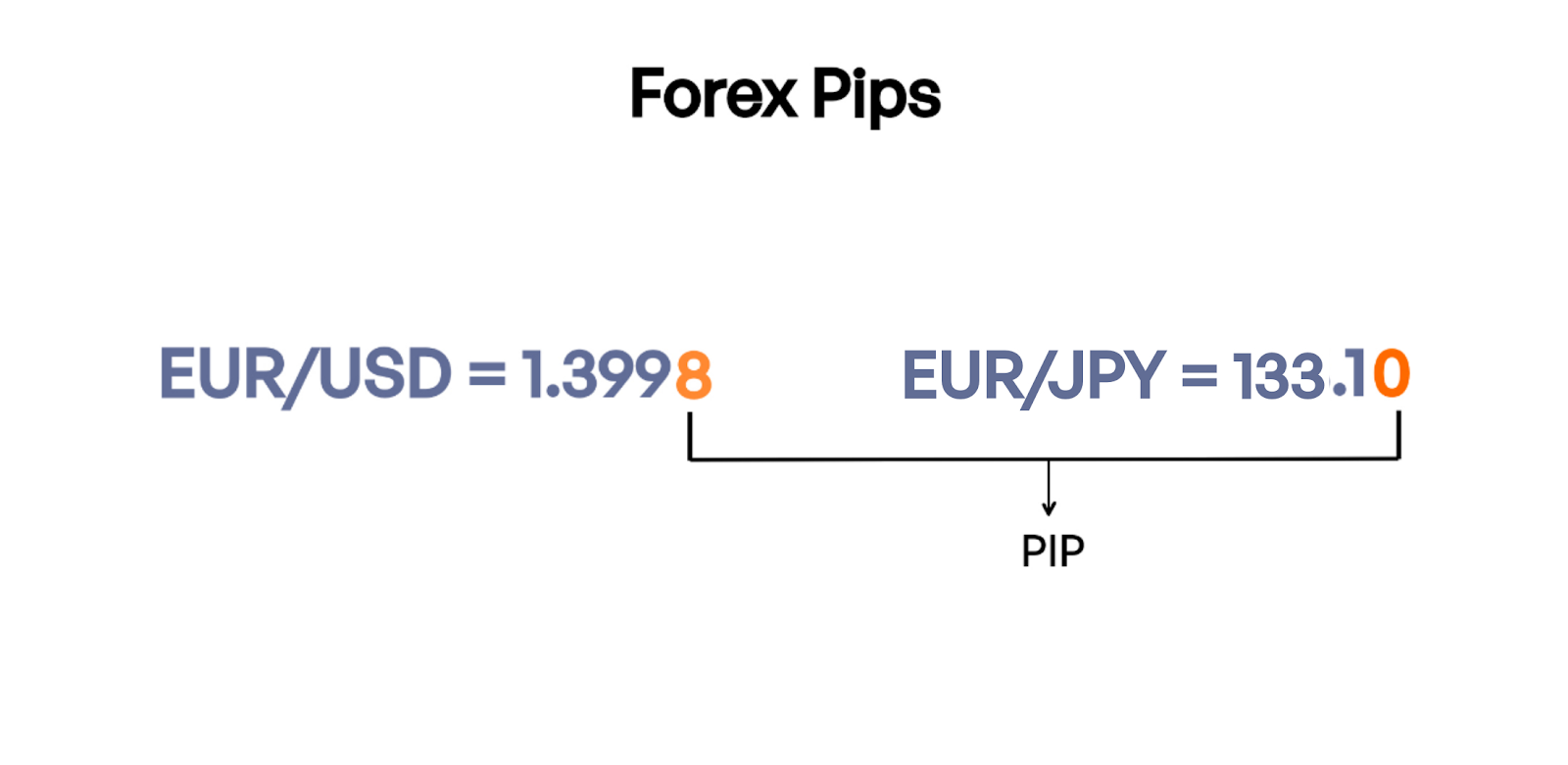 EUR/USD pip değeri nasıl hesaplanır?