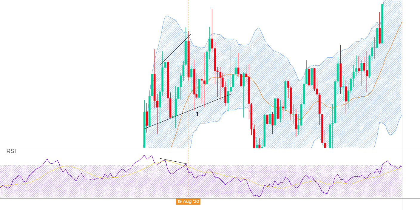 Divergence trading: basics, tools, and practical strategies