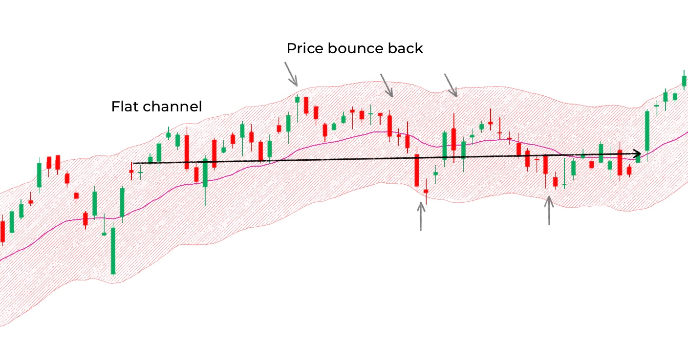 The complete guide to using the keltner channel strategy