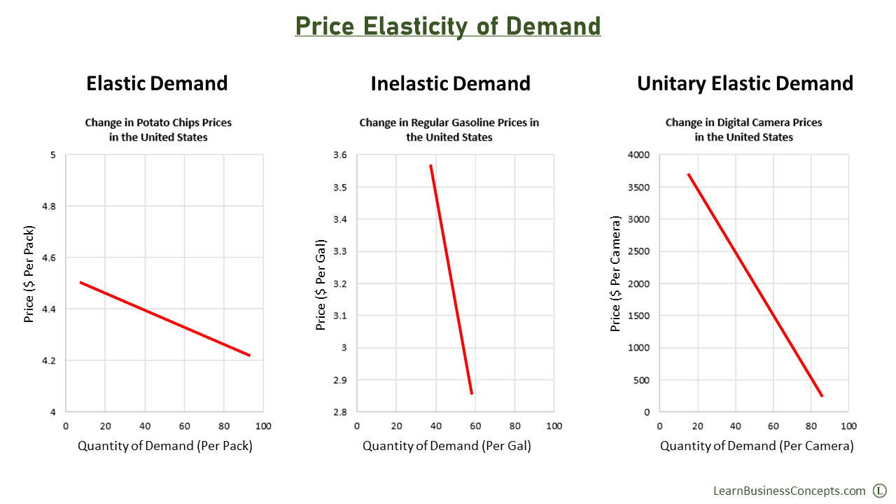 Elasticity vs. Inelasticity of Demand: What's the Difference?- Blog Binomo