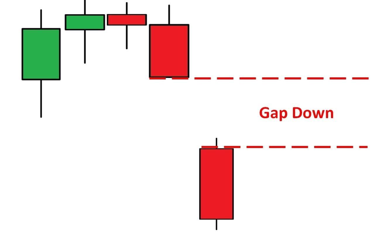 What types of trading gaps can build effective strategies?