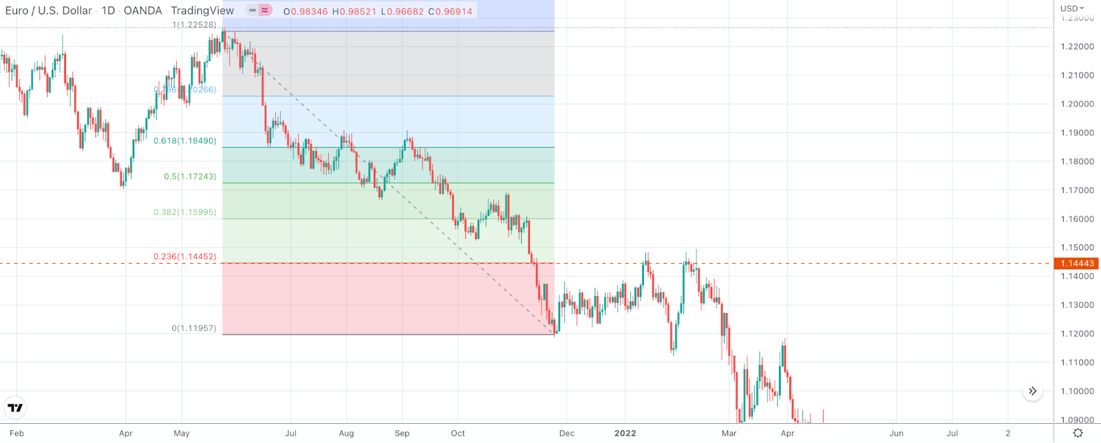 Vital levels in trading: how to find them on a price chart