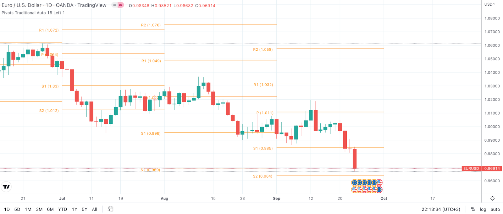 Vital levels in trading: how to find them on a price chart