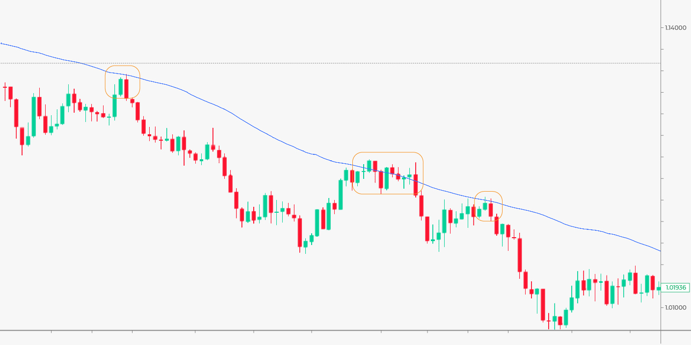 How to make an effective moving average trading strategy?