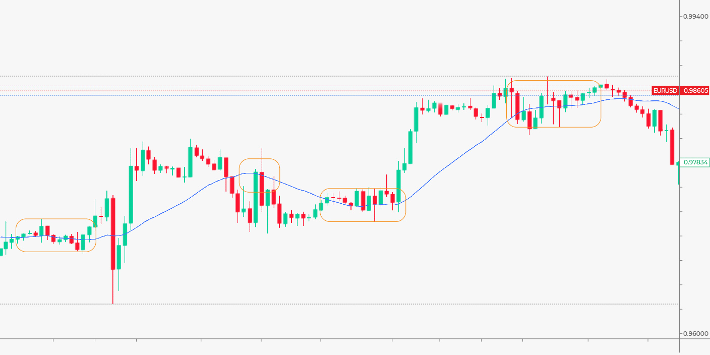 How to make an effective moving average trading strategy?