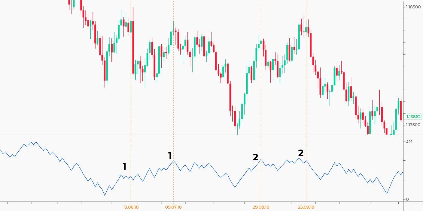 A comprehensive guide on how to determine if a trend is ending