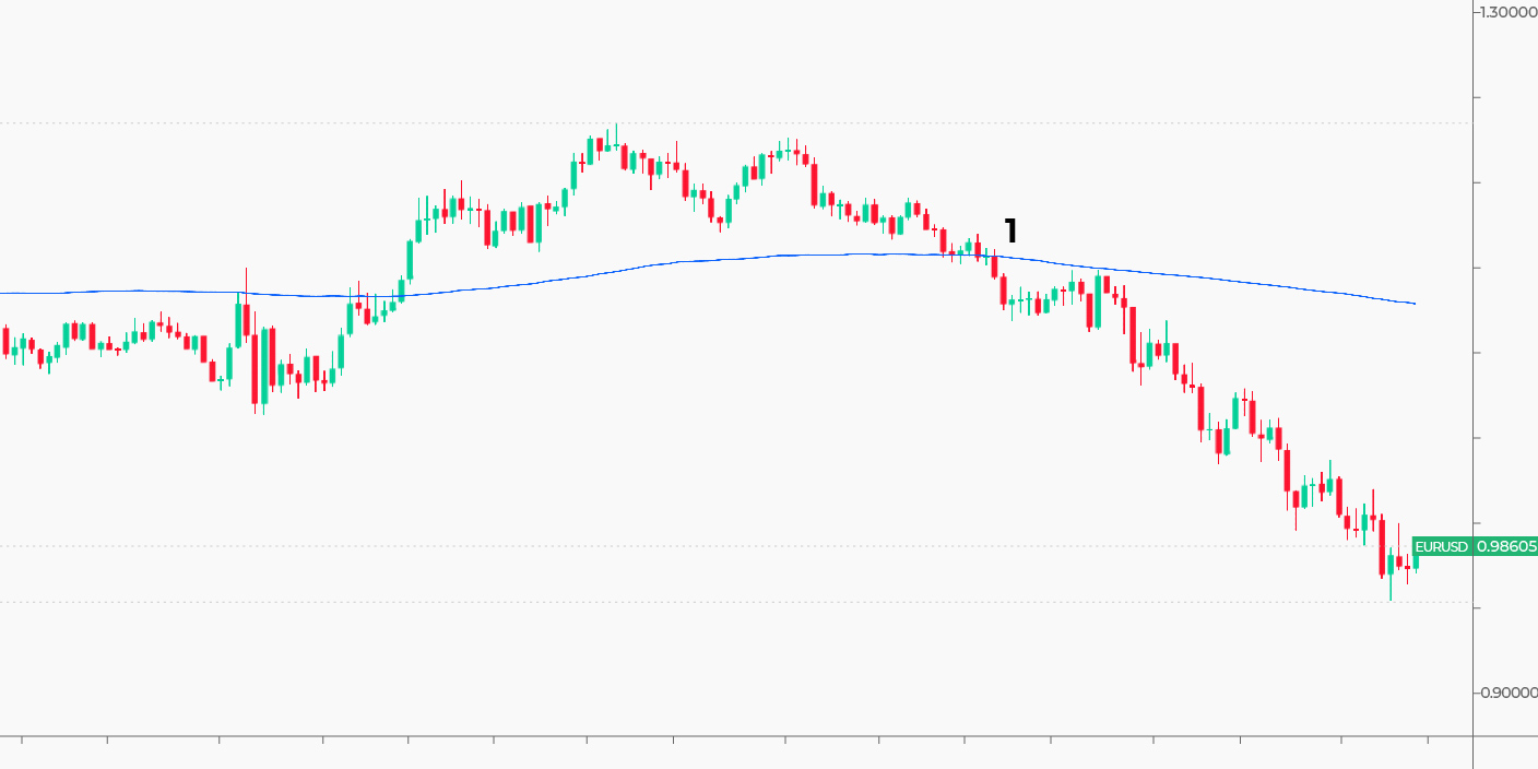 A comprehensive guide on how to determine if a trend is ending