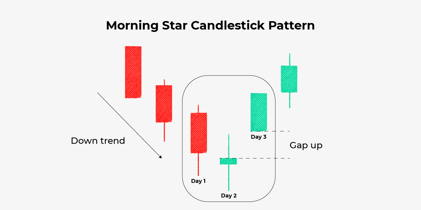 How To Trade the Morning Star Candlestick Pattern