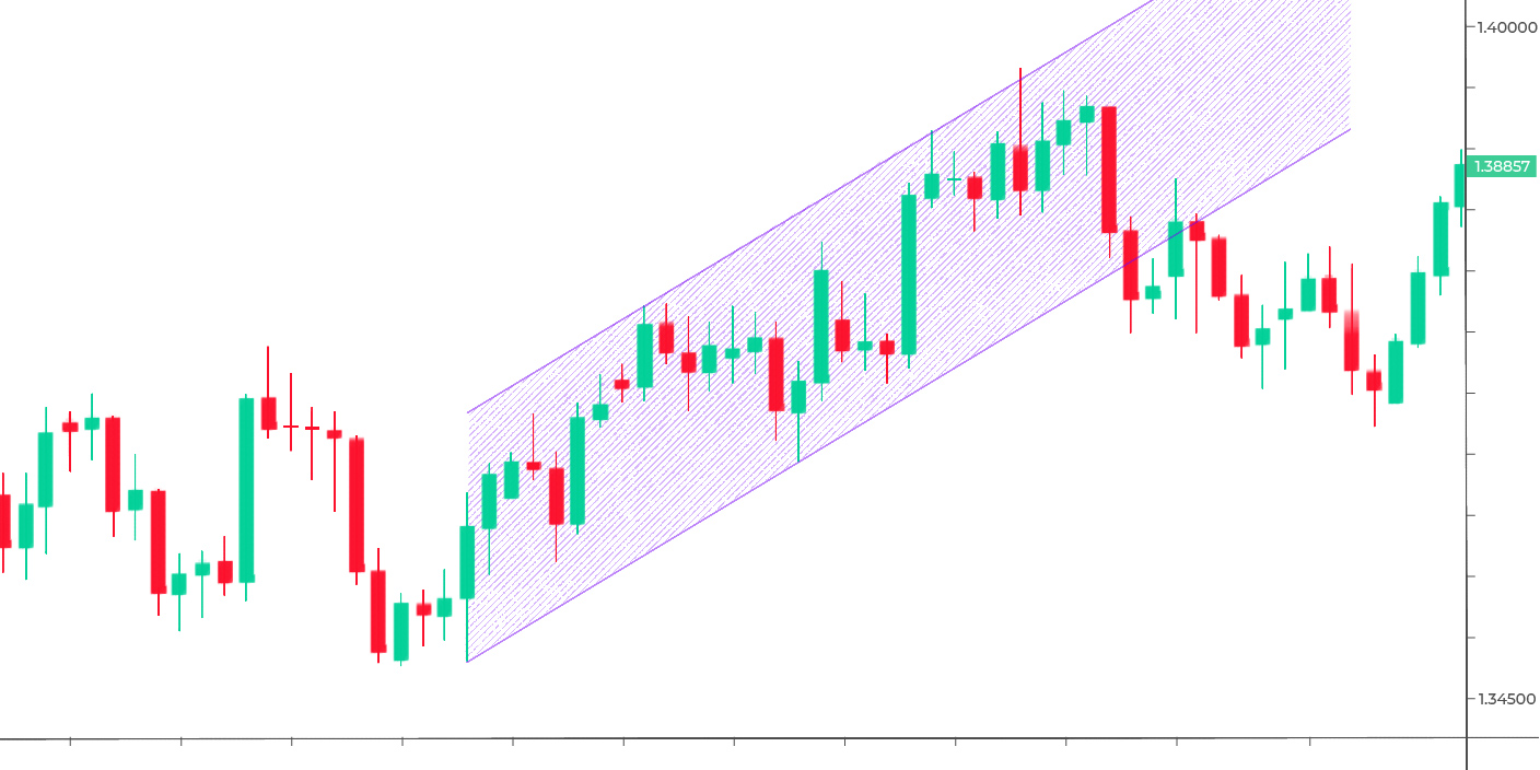 An expert guide on the Wolfe wave pattern- What traders must know