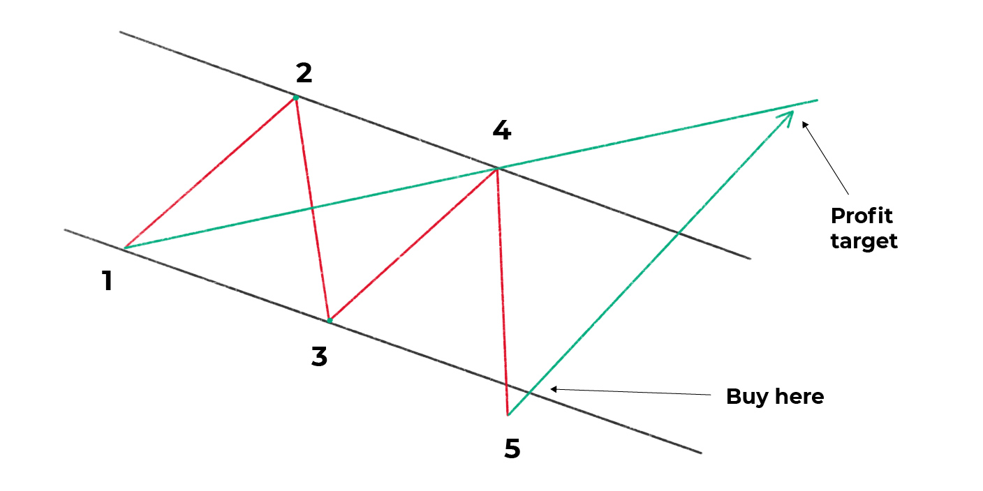 An expert guide on the Wolfe wave pattern- What traders must know