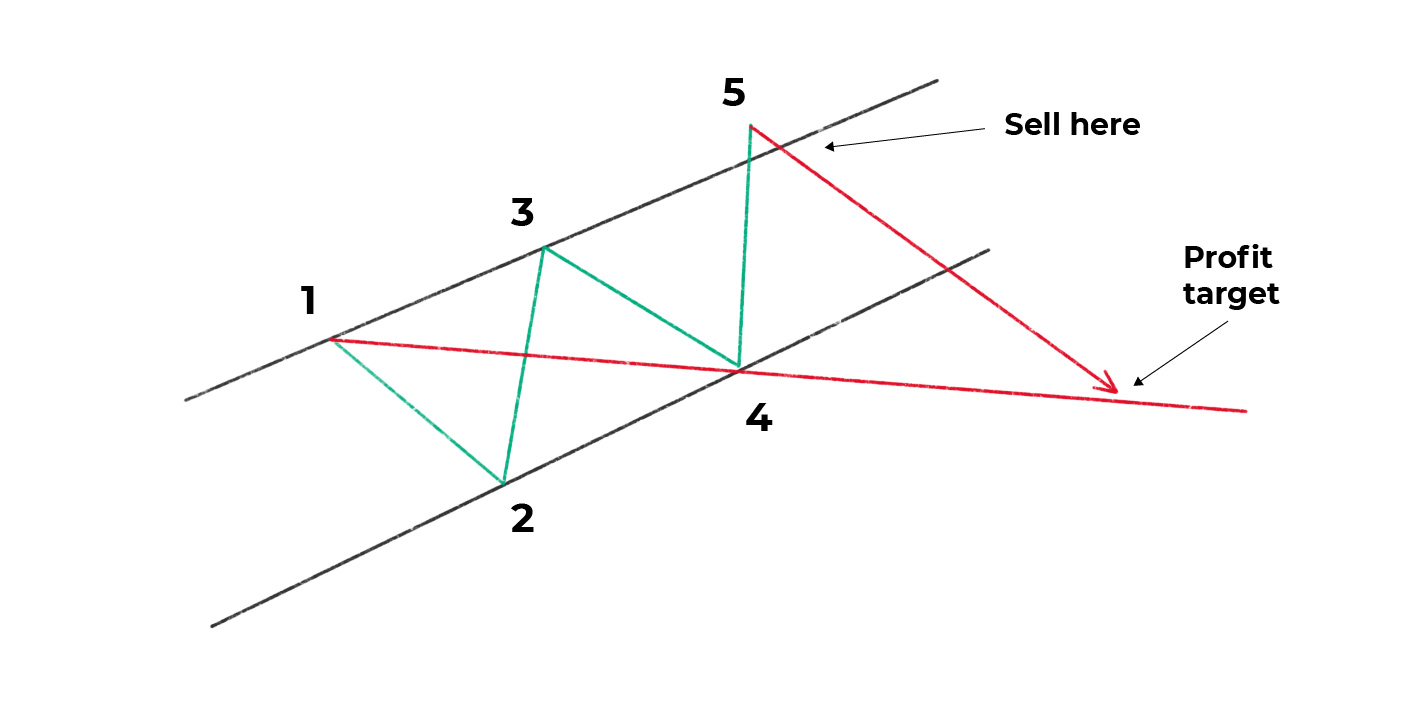 An expert guide on the Wolfe wave pattern- What traders must know