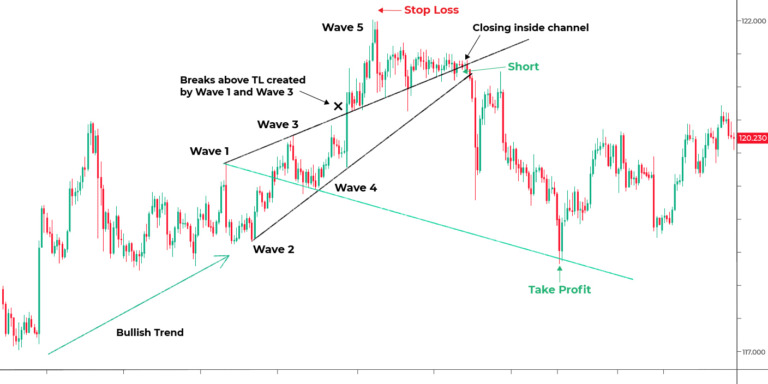 An expert guide on the Wolfe wave pattern- What traders must know