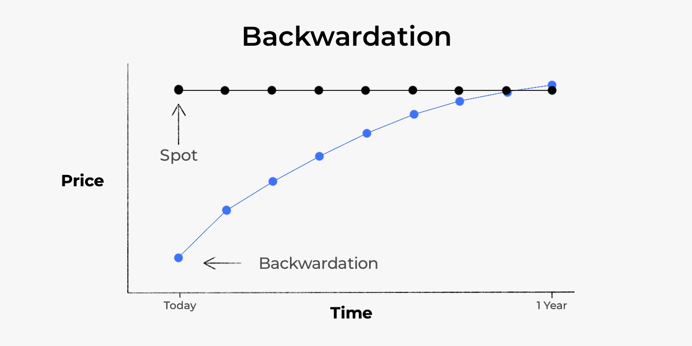 What is Contango and Backwardation strategy?