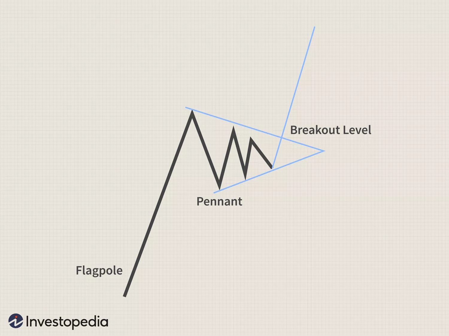 How to use the pennant pattern for beginners in 2022