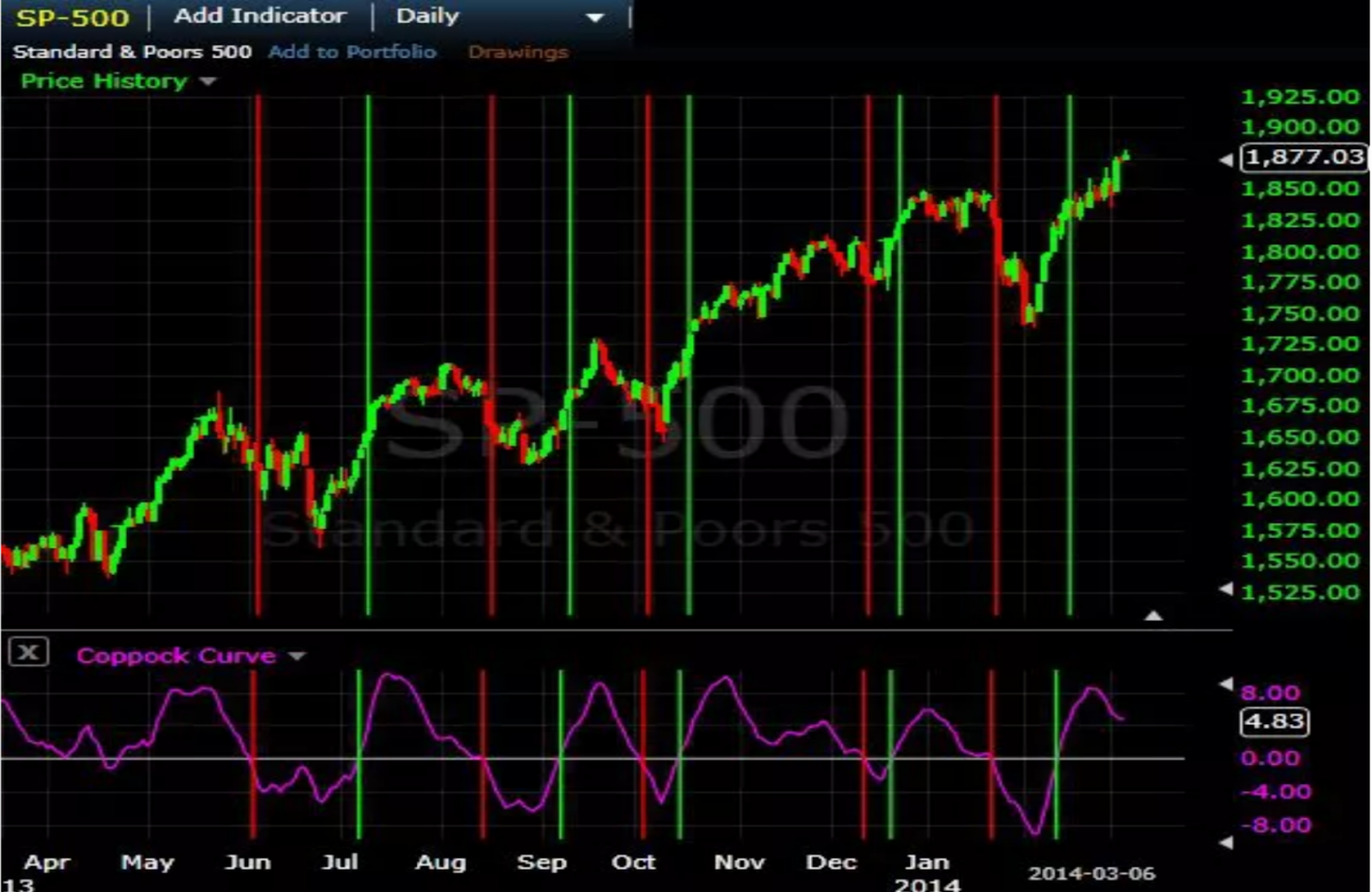 The coppock oscillator bar—A strategy guide explained