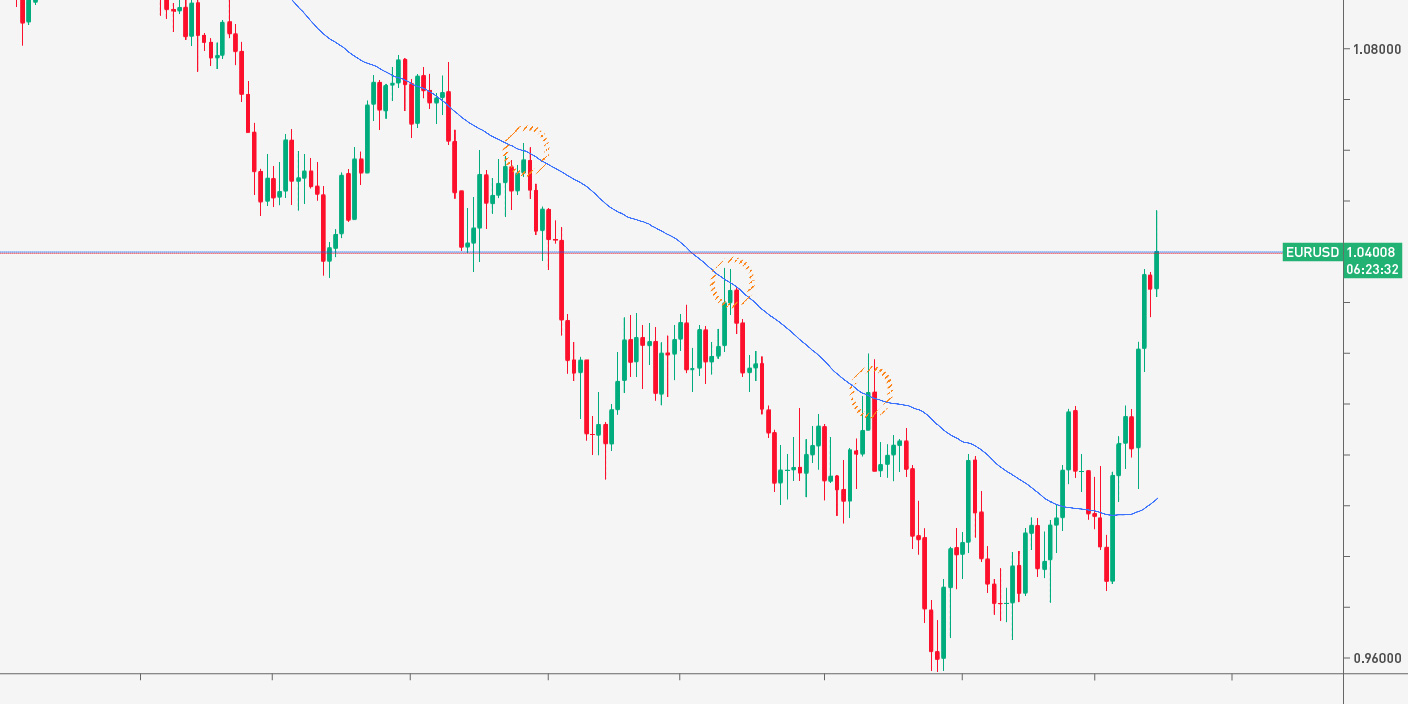 A comprehensive guide on how to enter a market when a price retraces