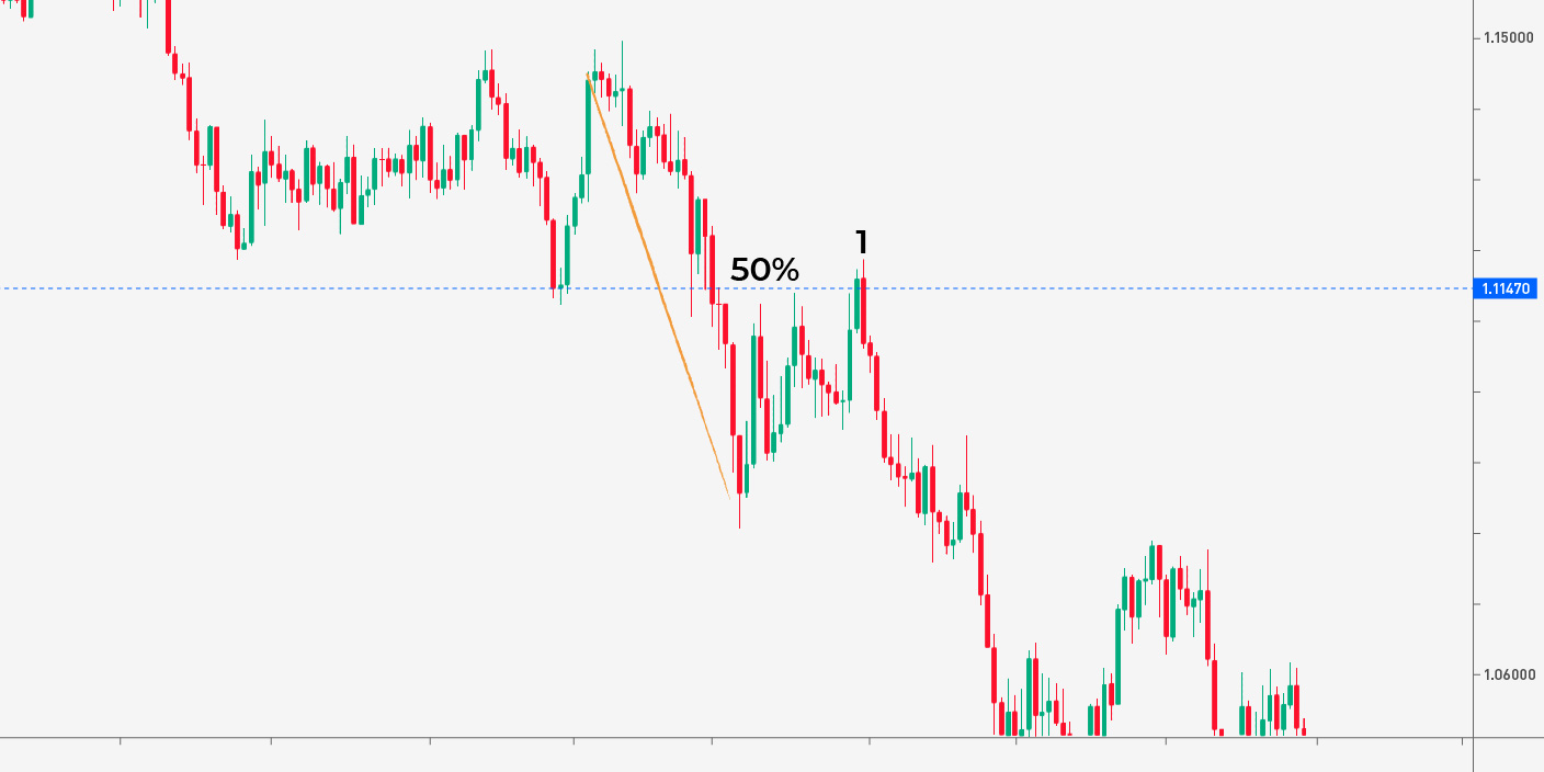 A comprehensive guide on how to enter a market when a price retraces