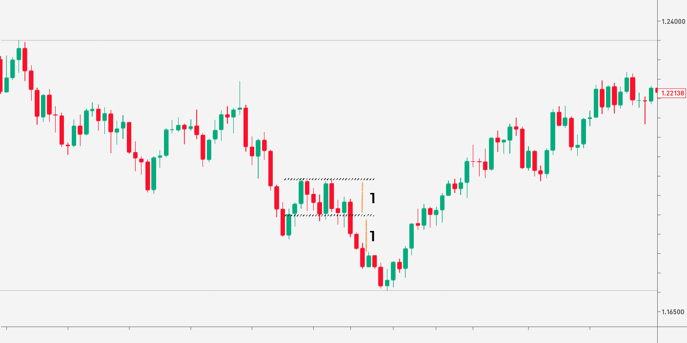 Top 3 chart patterns to accurately determine where the price will move