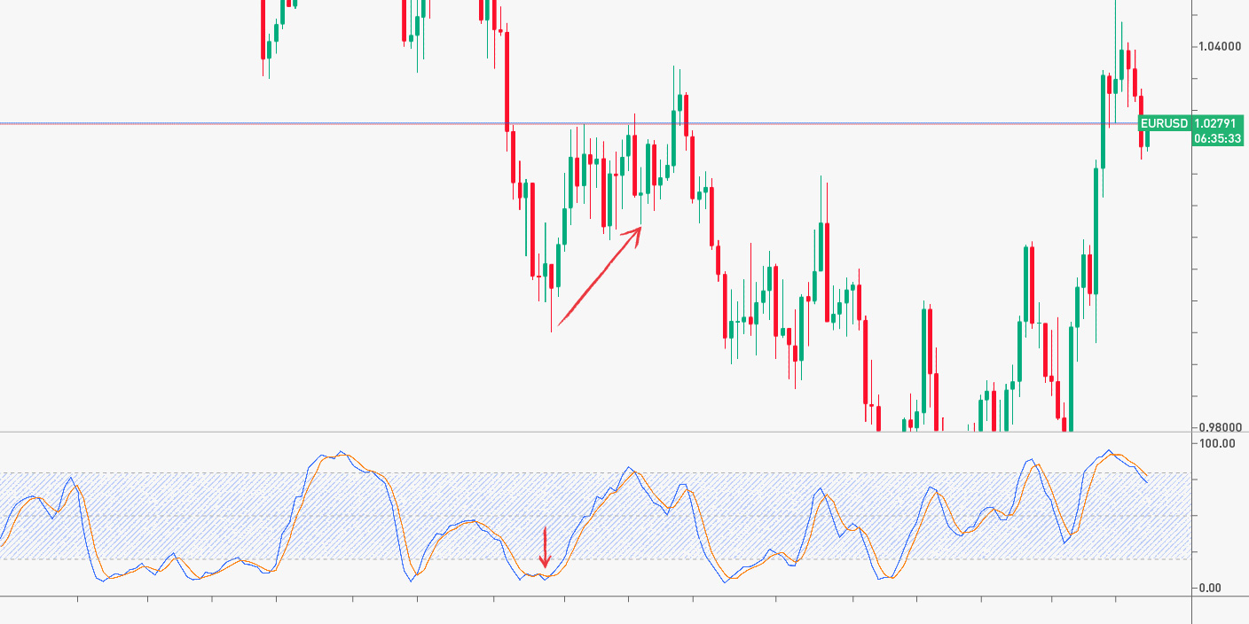 How to forecast a price direction with momentum indicators?