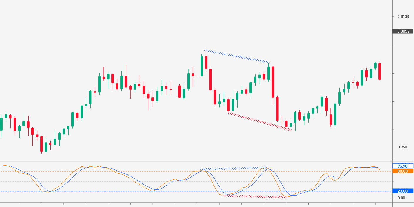 RSIMA baseline divergence indicators