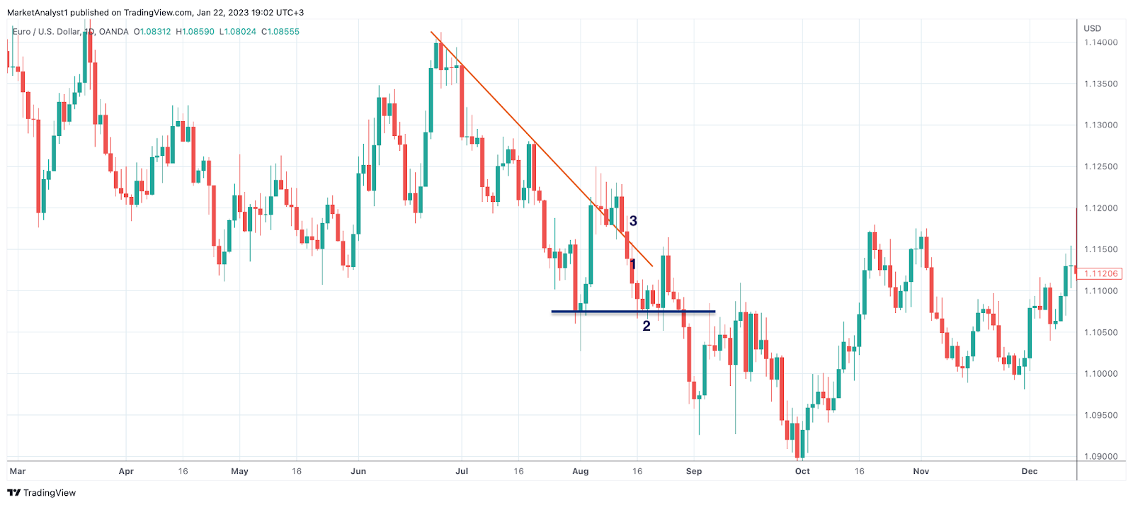 A bull trap in trading: Definition and usage