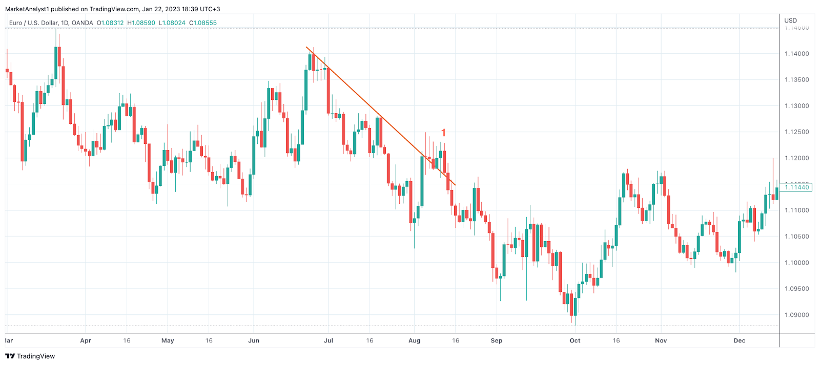 A bull trap in trading: Definition and usage