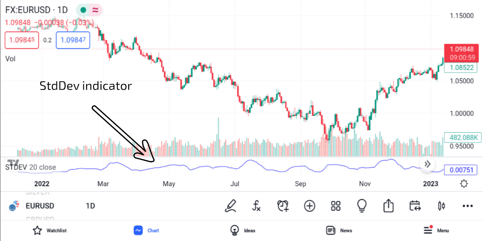Simple ways to trade with a StdDev indicator