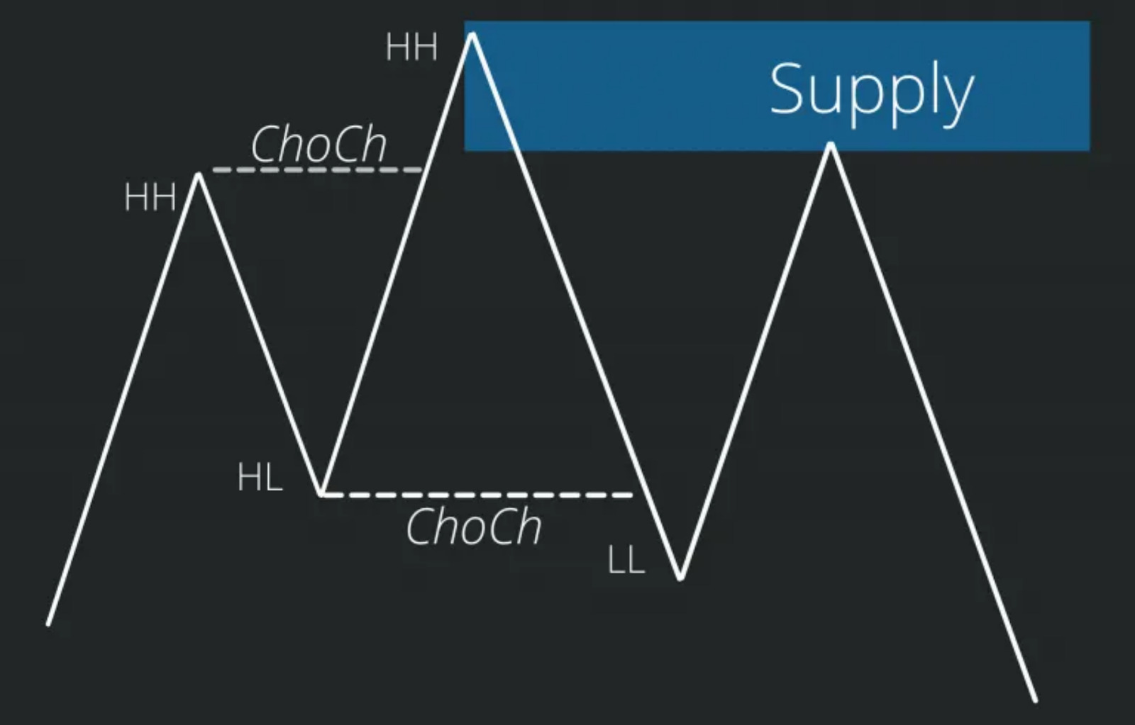 Como negociar o sistema CHoch como um profissional