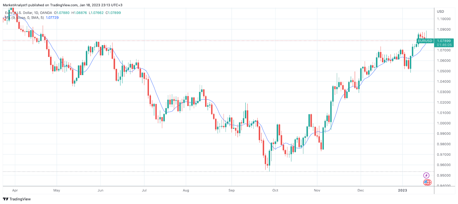 A mean reversion trading strategy: definition and application