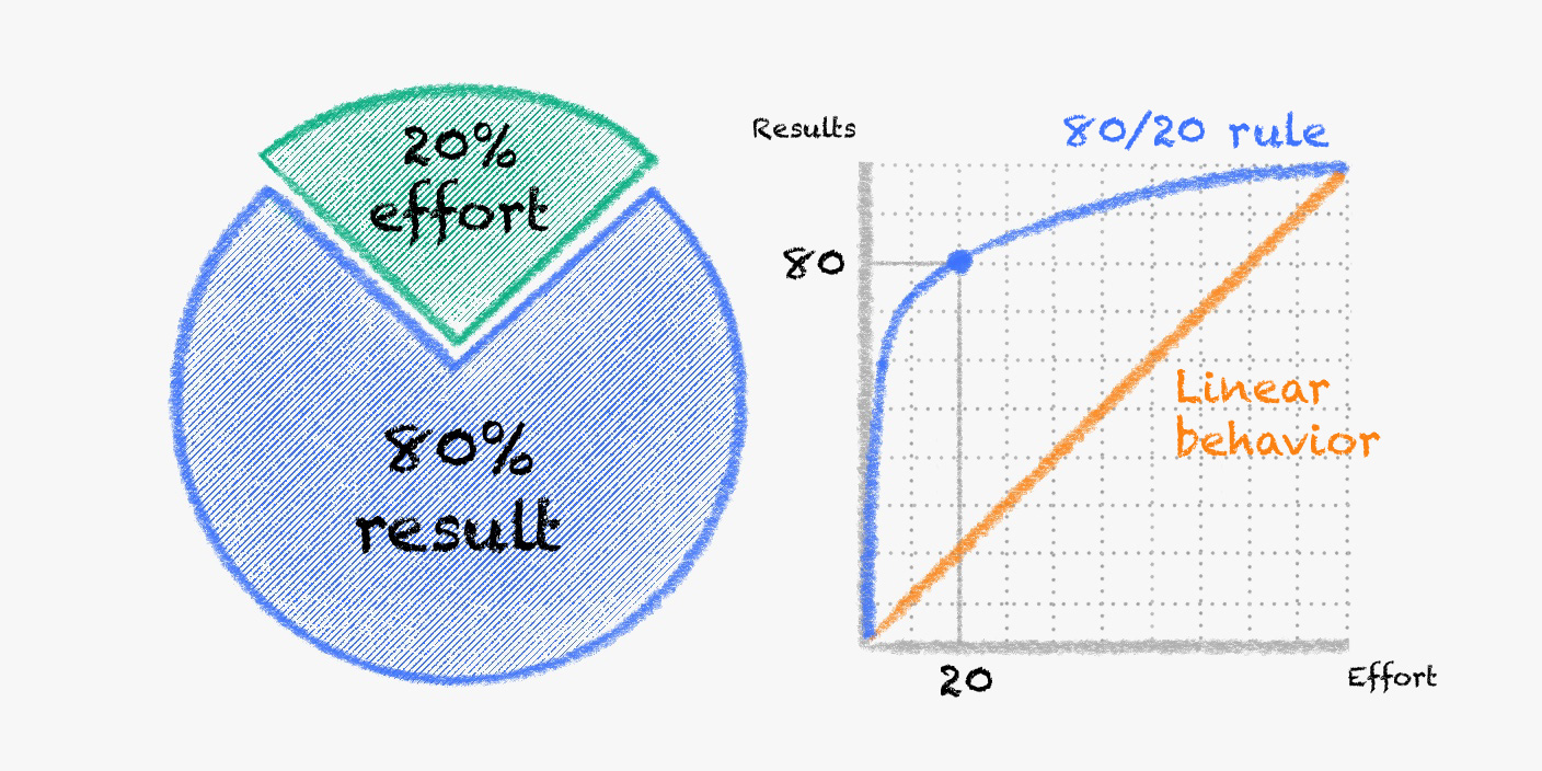 How to apply the 80/20 rule as a novice trader