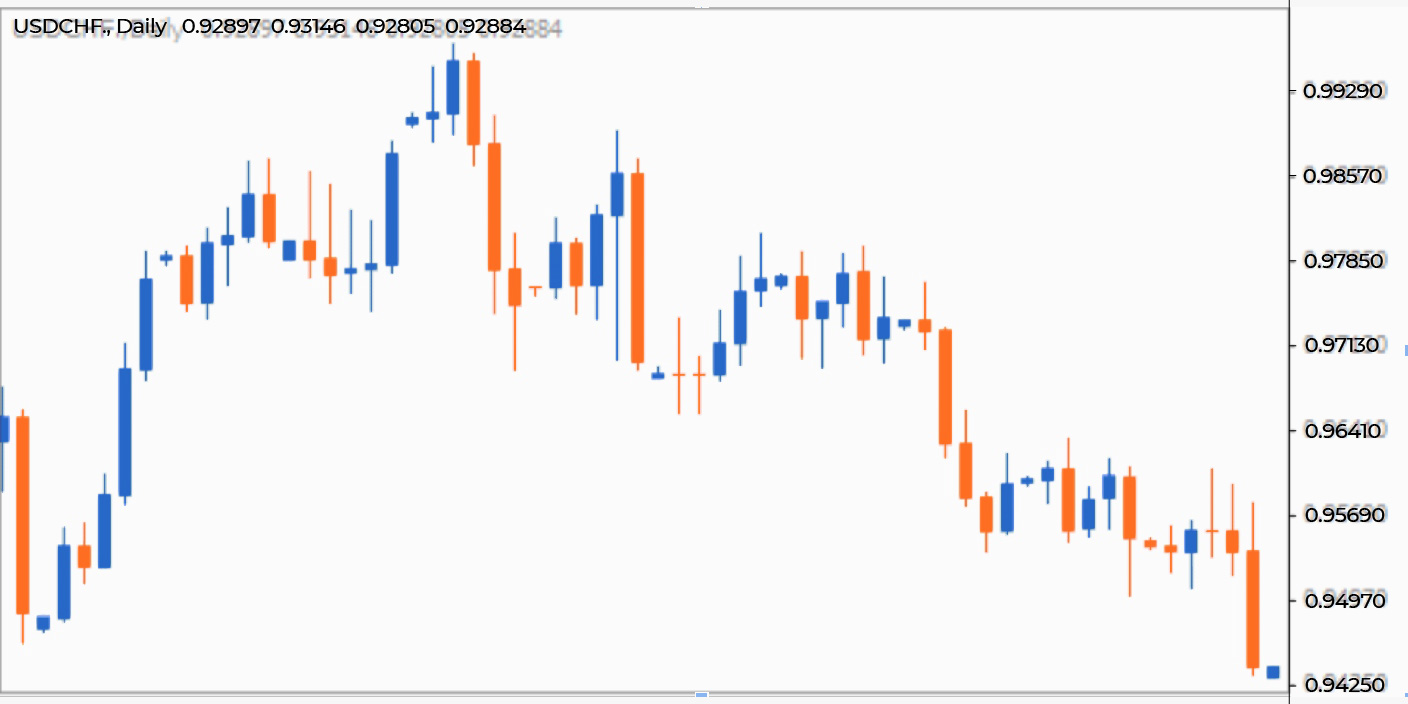 How to apply the 80/20 rule as a novice trader