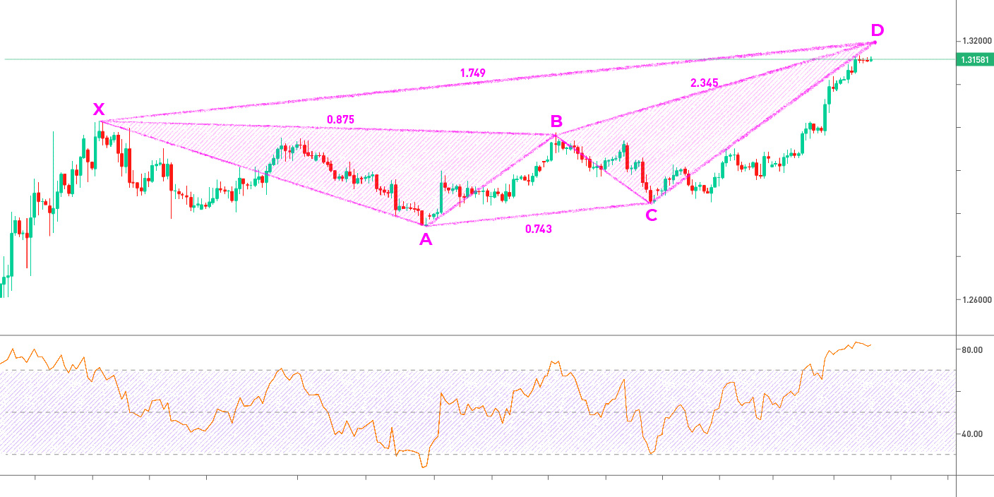 How expert's apply the butterfly trade pattern