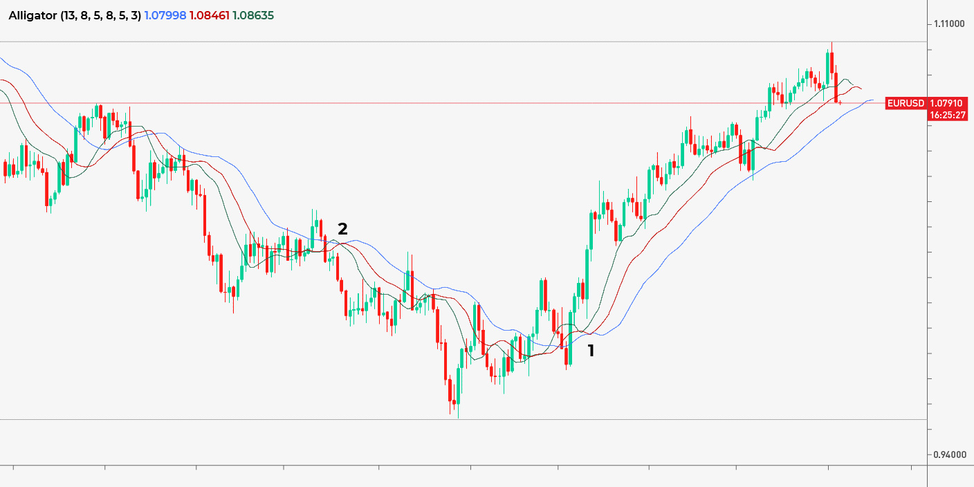 When can you enter the market? Top 3 indicators to identify reliable ...
