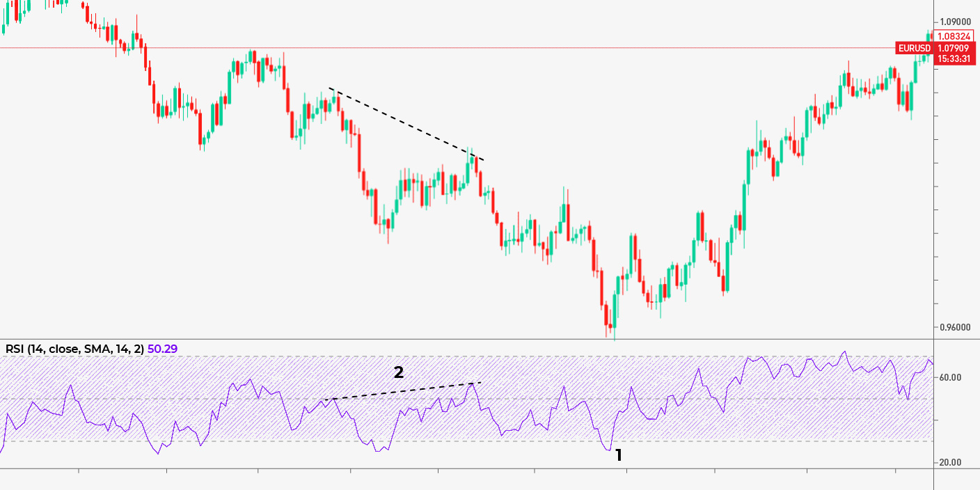 When can you enter the market? Top 3 indicators to identify reliable ...