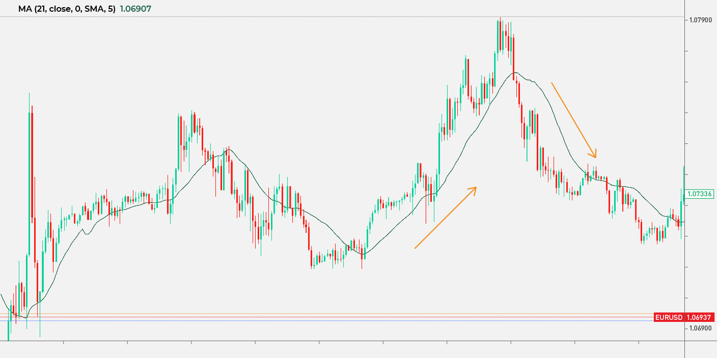 Can trend-following strategies be used for fixed time trading?
