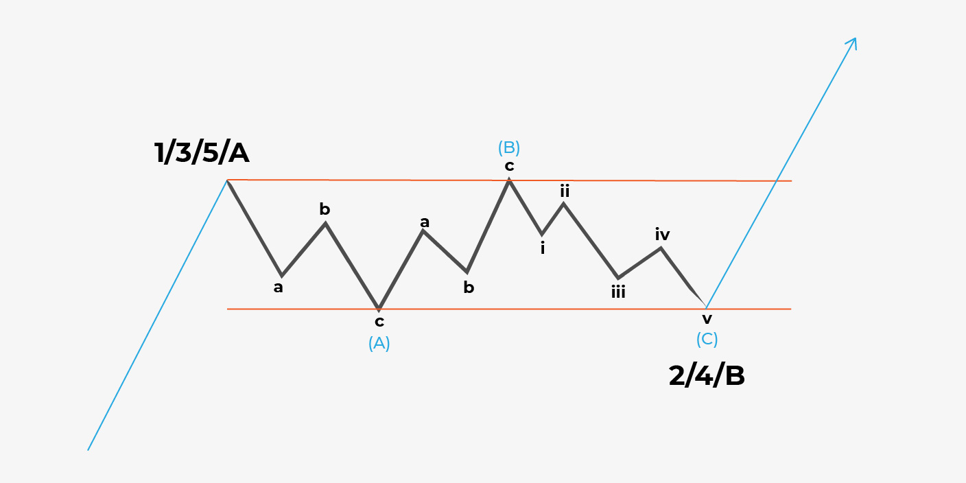 Elliott Wave Principle: how to find waves in price charts