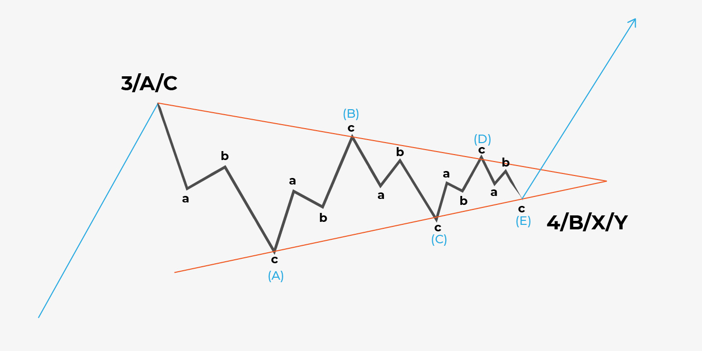 Elliott Wave Principle: how to find waves in price charts