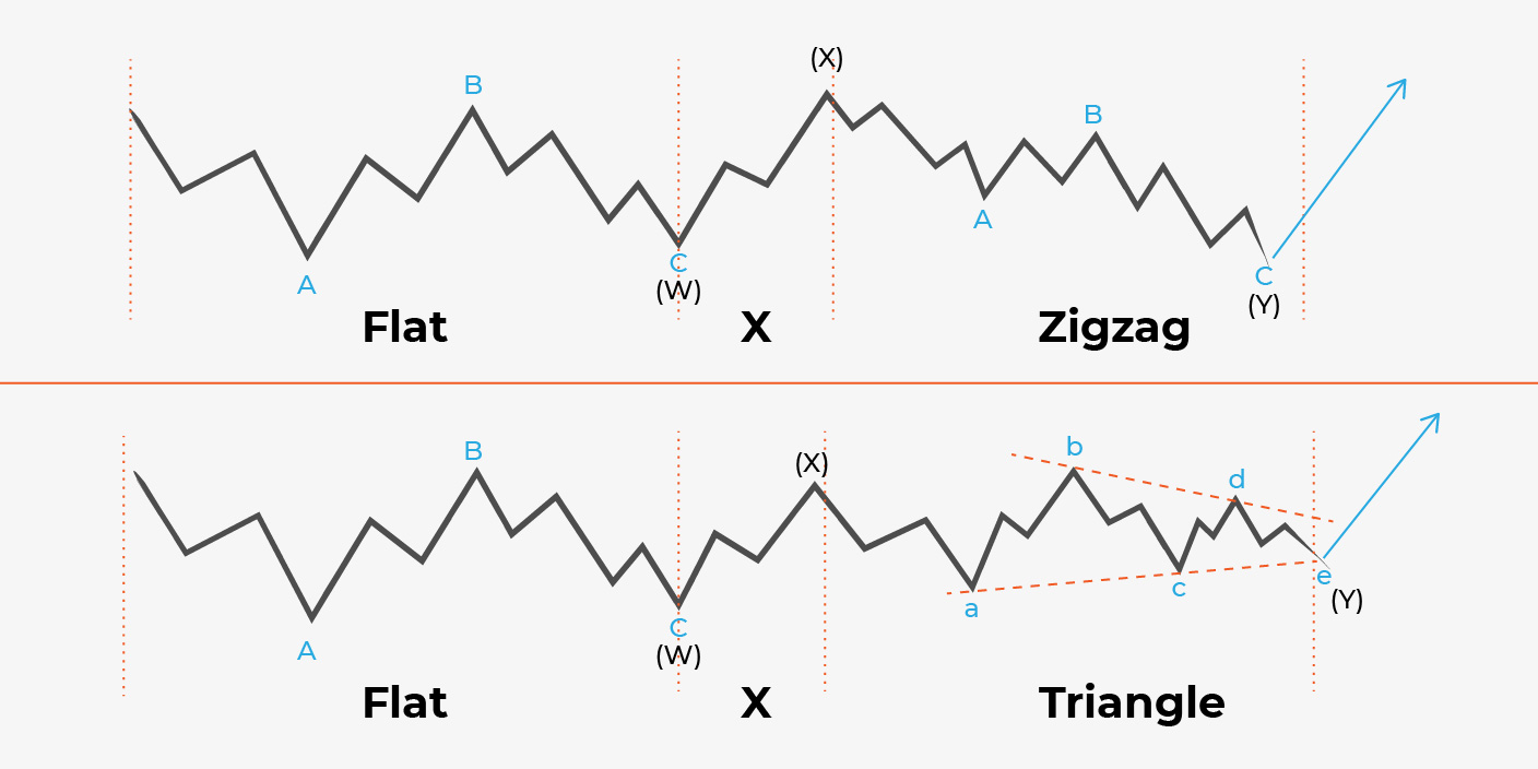 Elliott Wave Principle: how to find waves in price charts
