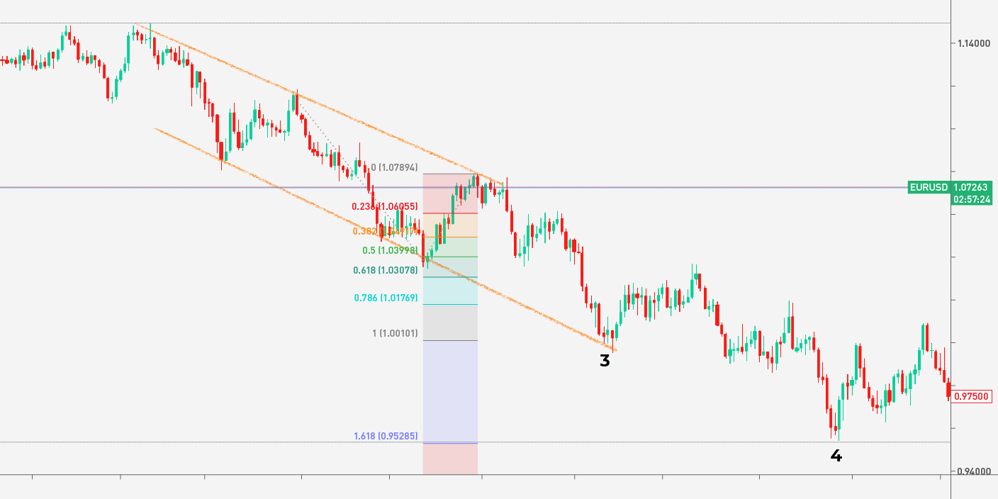 How to combine Fibonacci retracement and trend lines in a single strategy