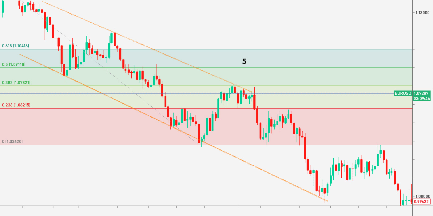 Fibonacci düzeltmesi ve trend çizgileri tek bir stratejide nasıl ...
