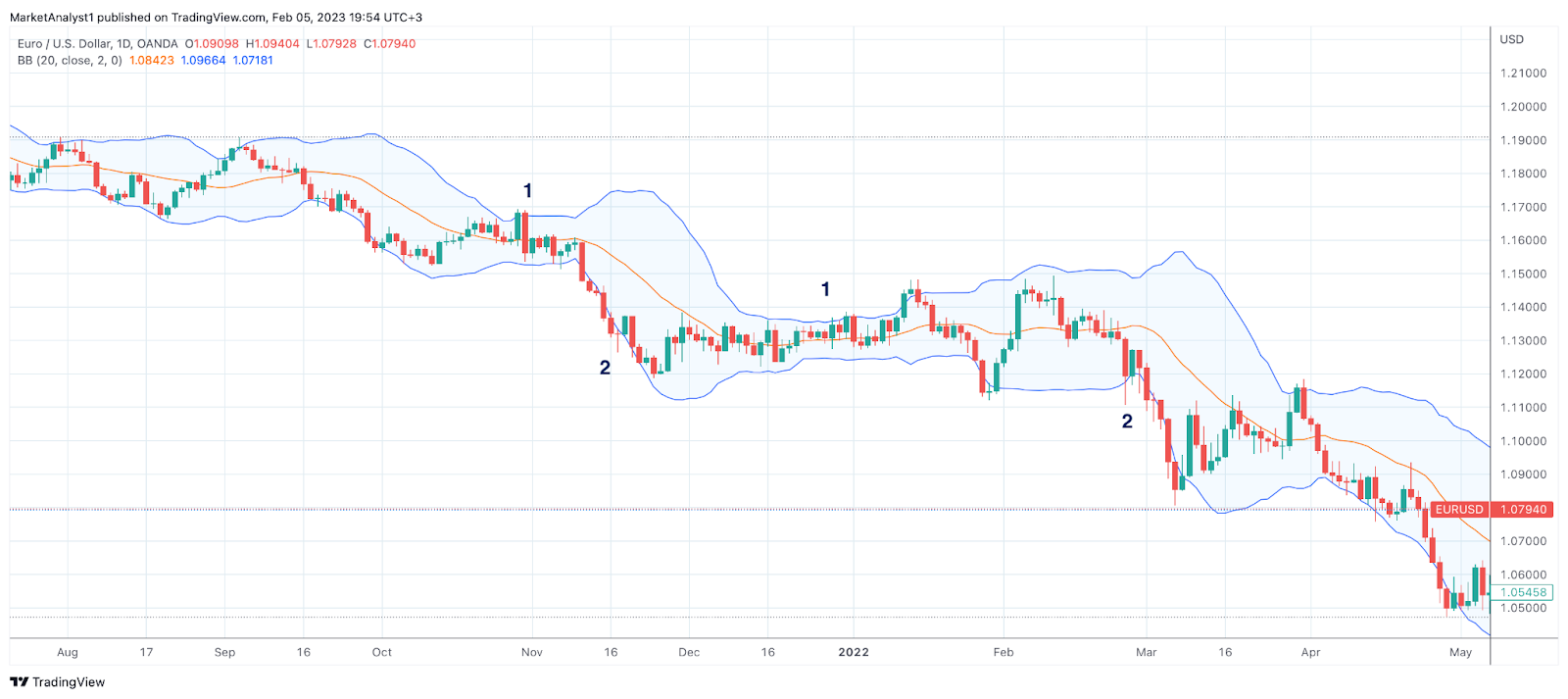 A comprehensive guide on how to use indicators to measure price volatility