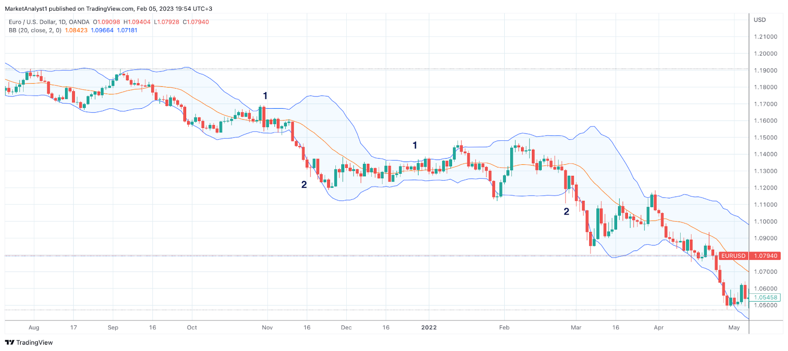 A comprehensive guide on how to use indicators to measure price volatility