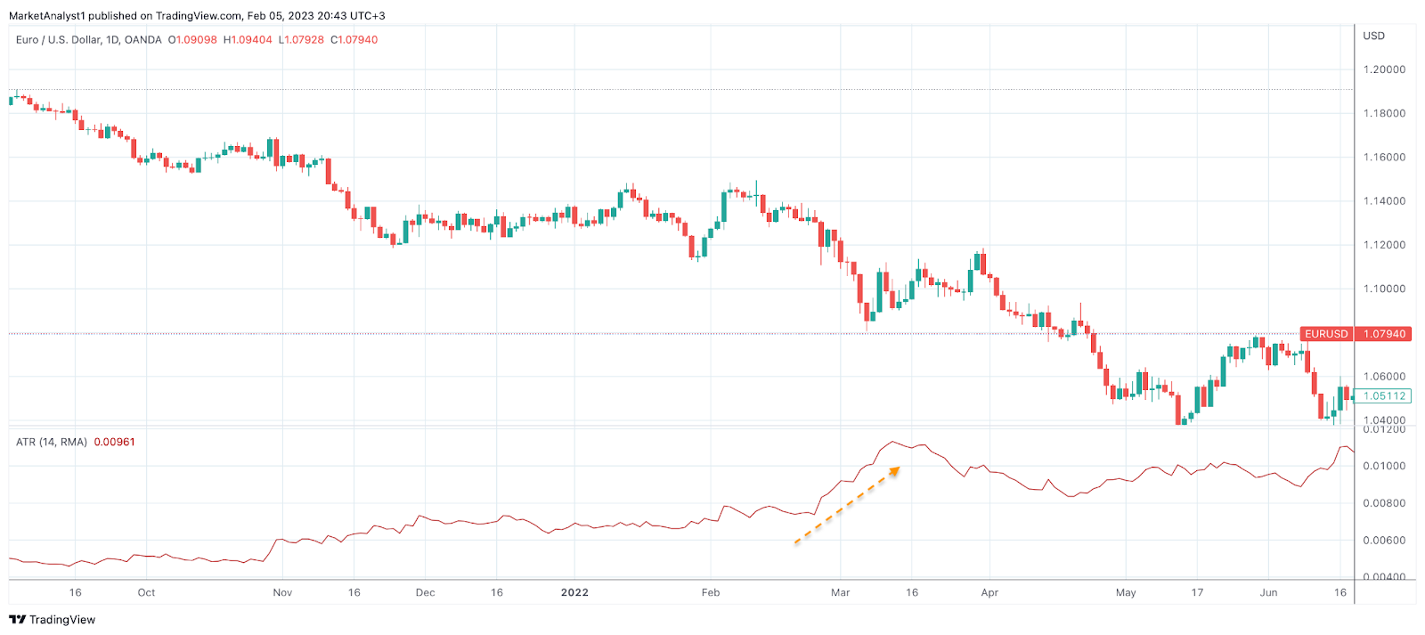 A comprehensive guide on how to use indicators to measure price volatility