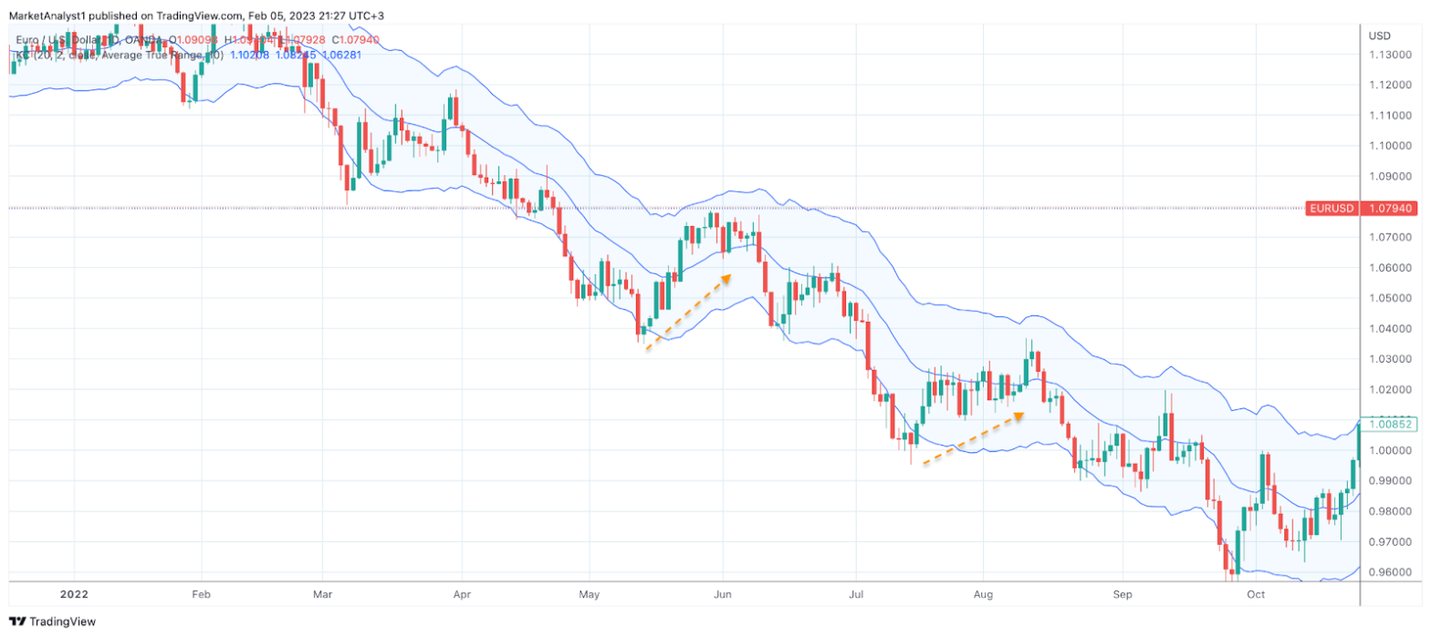 A comprehensive guide on how to use indicators to measure price volatility