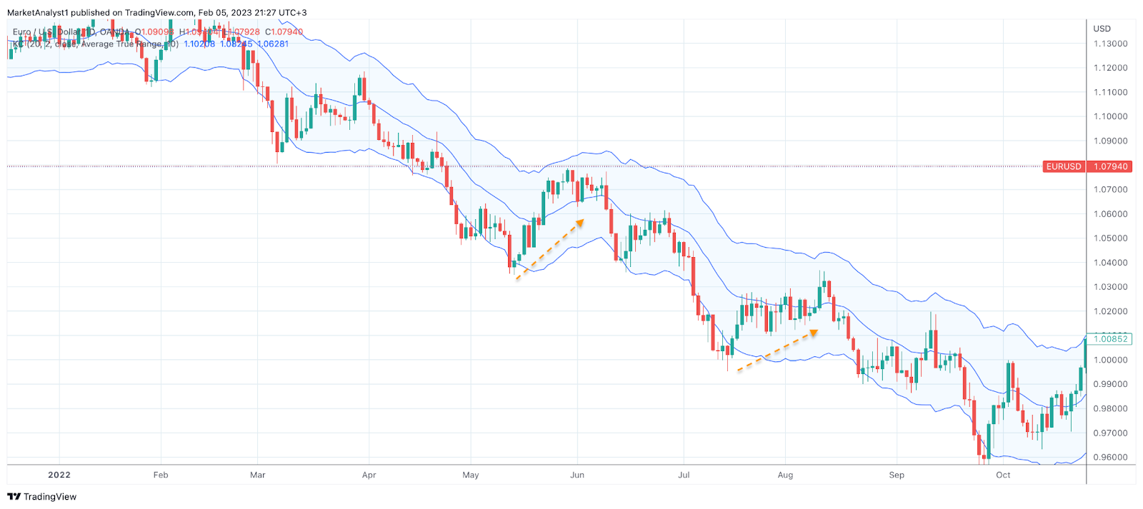 A comprehensive guide on how to use indicators to measure price volatility