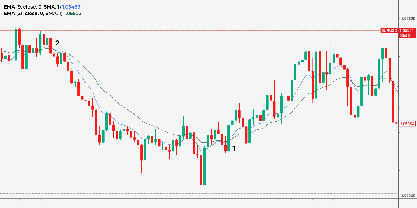 The most effective indicators for the best scalping strategy