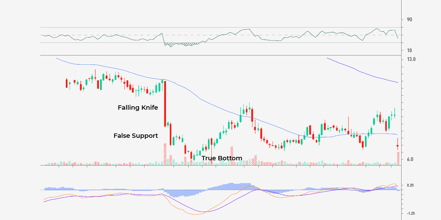 How to apply a falling knife strategy