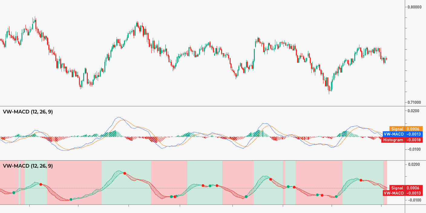 A beginner’s guide to using Forex technical indicators
